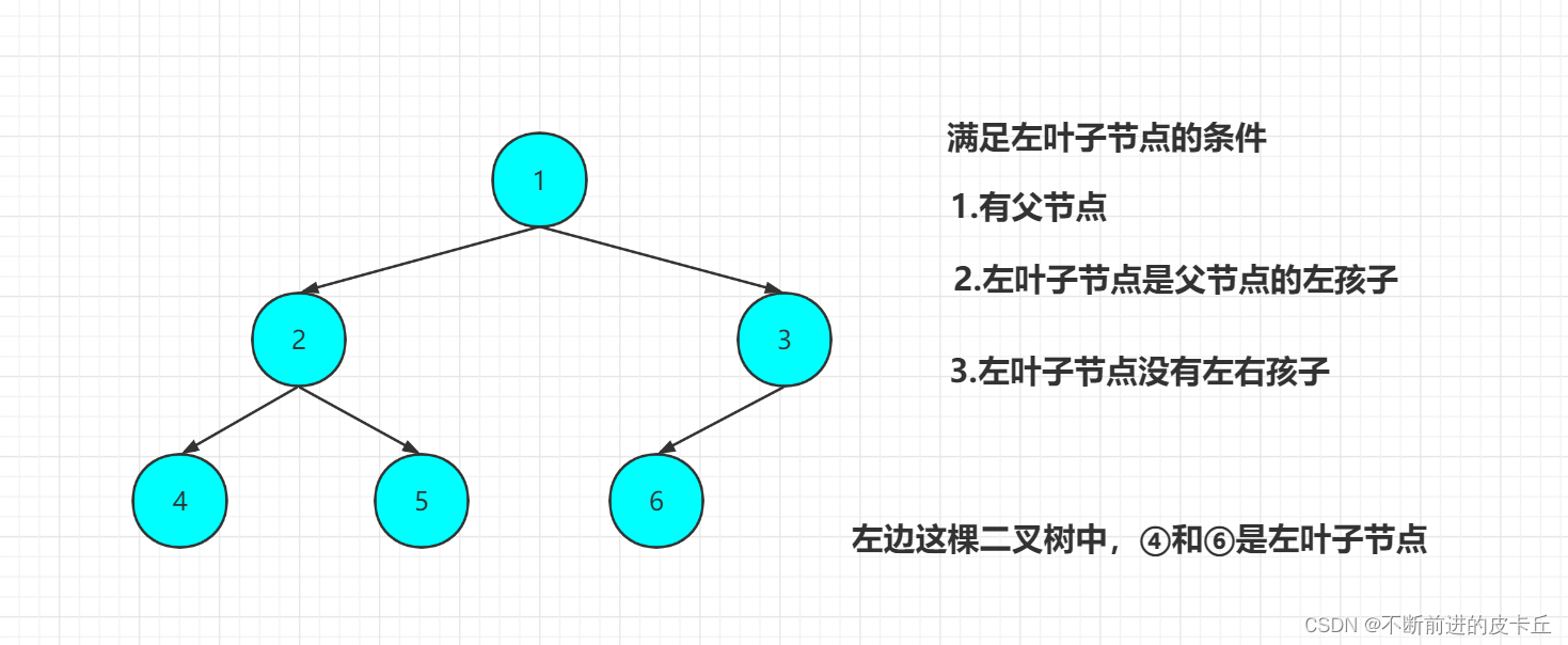 算法刷题笔记 二叉树之左叶子之和二叉树左叶子之和 Csdn博客