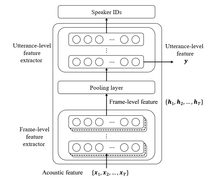 ASP(Attentive Statistics Pooling for Deep Speaker Embedding)-CSDN博客