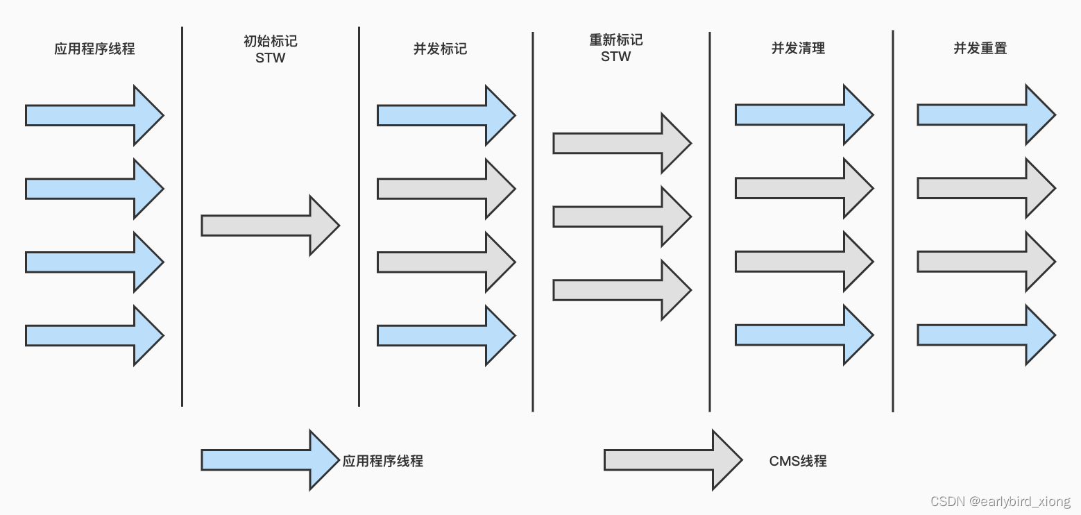 垃圾回收算法、垃圾回收器CMS、G1、ZGC详解_垃圾收集算法有哪些?g1算法?-CSDN博客