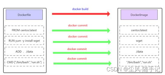 Dockerfile指令介绍 Dockerfile 指定指令 Csdn博客