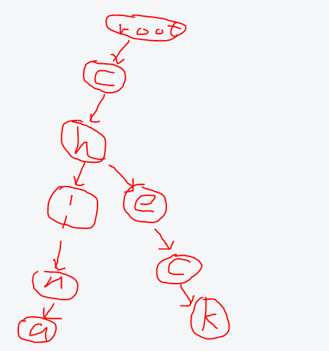 C语言 实现 Trie 前缀树或字典树trie树 C语言 Csdn博客 