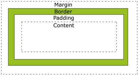 css 盒模型_盒子模型:margin、border、padding、border-radius、box-sizin-CSDN博客