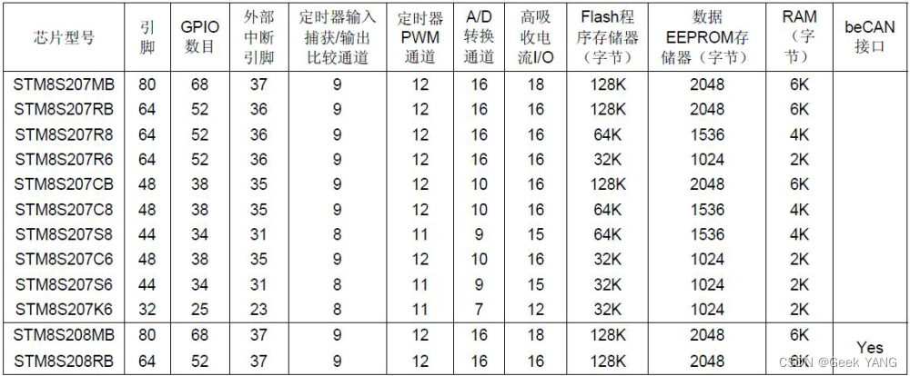 01、STM8 单片机芯片介绍-CSDN博客