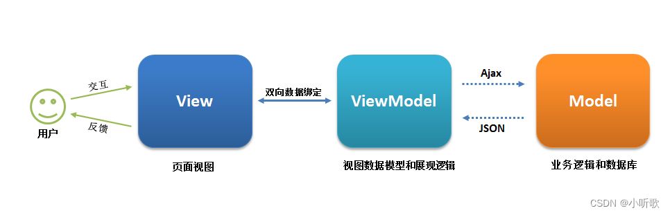 【从零开始游戏开发】MVC 、 ECS 、MMVM模式 | 全面总结 |建议收藏_mvc和esc区别-CSDN博客