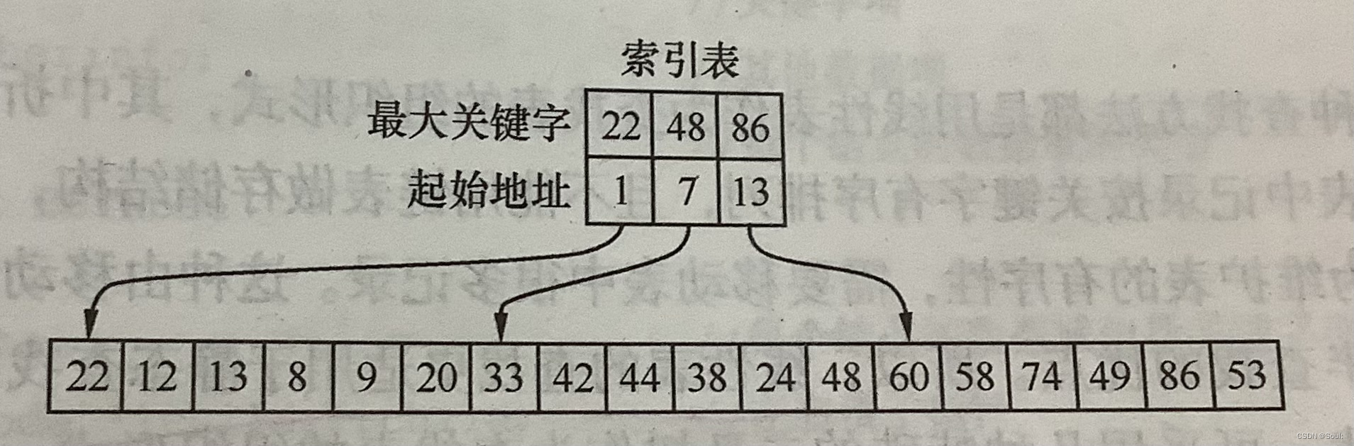 【数据结构】查找— —线性表的查找顺序查找、折半查找、分块查找分块查找流程图 Csdn博客