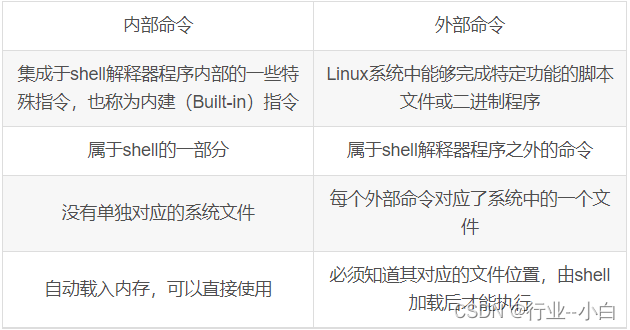 Linux的基础命令linux 基础命 Csdn博客 