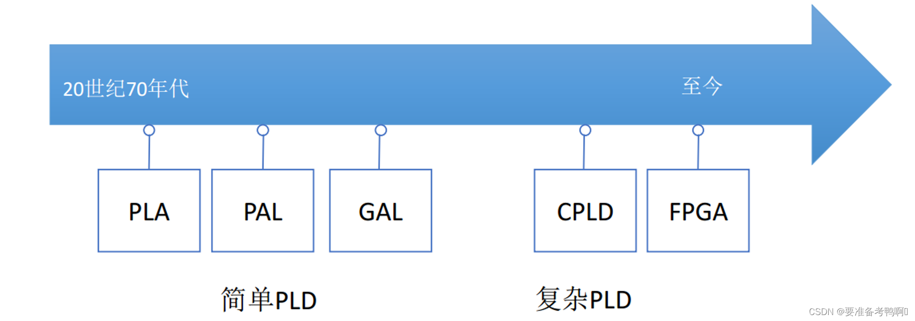 FPGA概述（对FPGA的基本认识）-CSDN博客