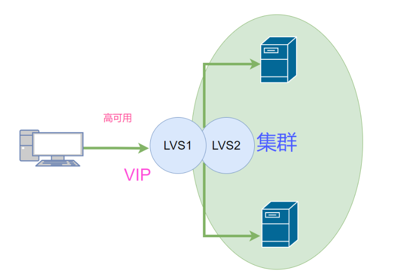 LVS集群---NAT模式与DR模式部署_lvs fnat dr-CSDN博客