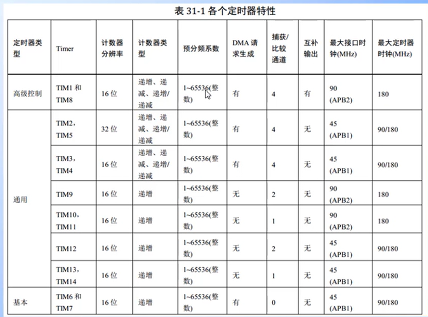 Stm32高级定时器 Csdn博客 