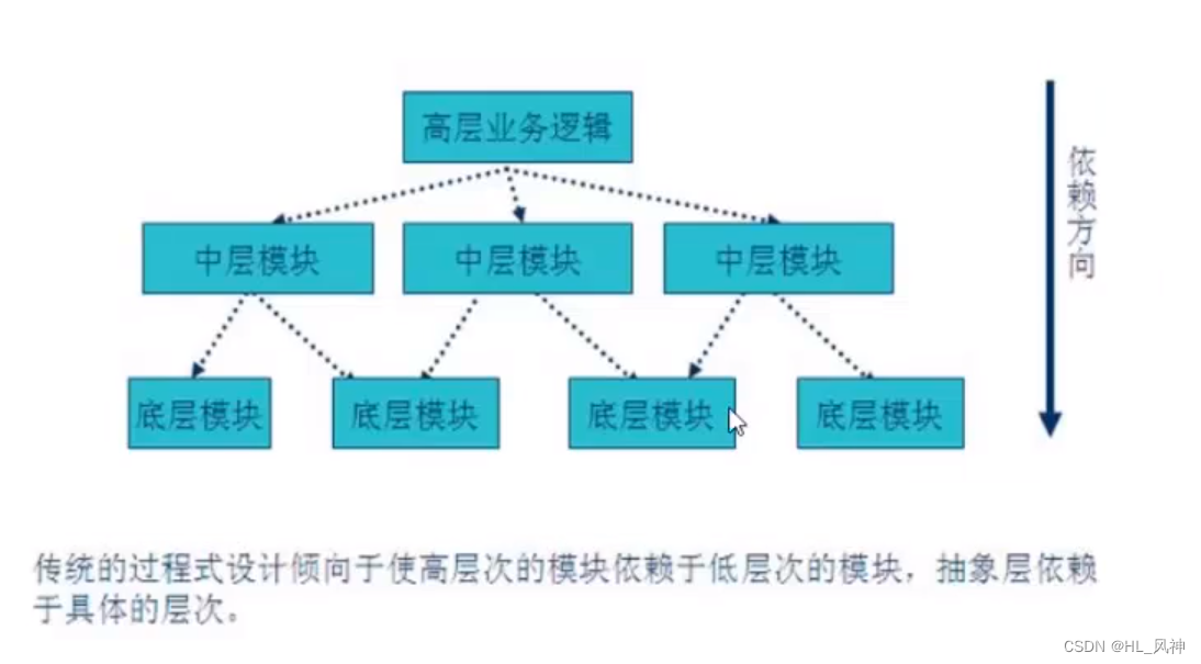 C 设计模式学习 面向对象设计原则 Csdn博客