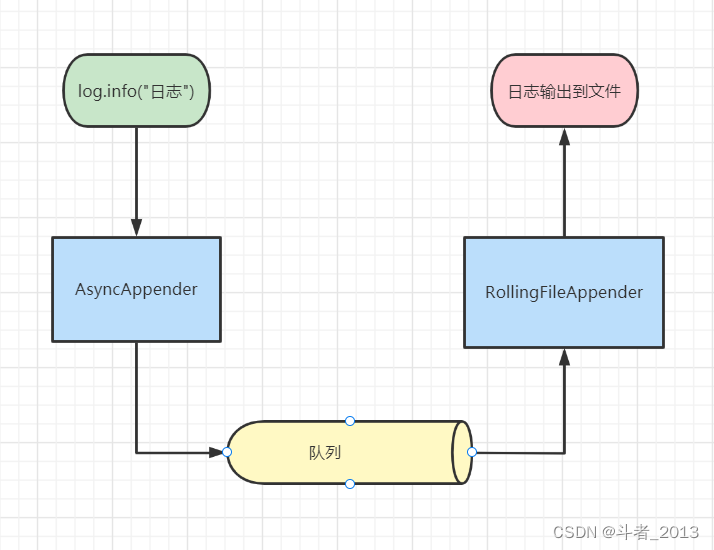 logback异步输出日志详解_logback 异步日志-CSDN博客