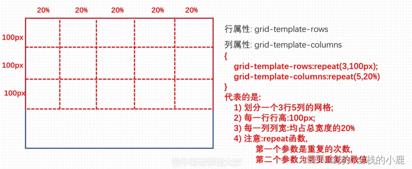 css页面布局flex和grid布局_3)css布局(flexbox 和 grid)-CSDN博客