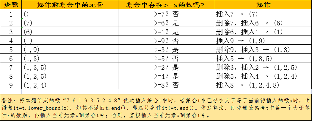 PTA 天梯赛 L2-014：列车调度 ← STL set_火车站的列车调度铁轨的结构如下图所示-CSDN博客