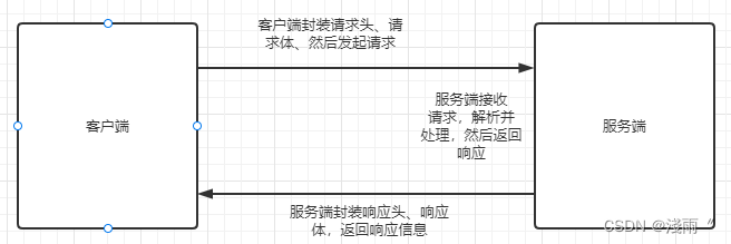 微服务服务间调用方式微服务调用 Csdn博客