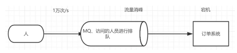 什么是MQ？为什么要用MQ？MQ分类、MQ的选择-CSDN博客