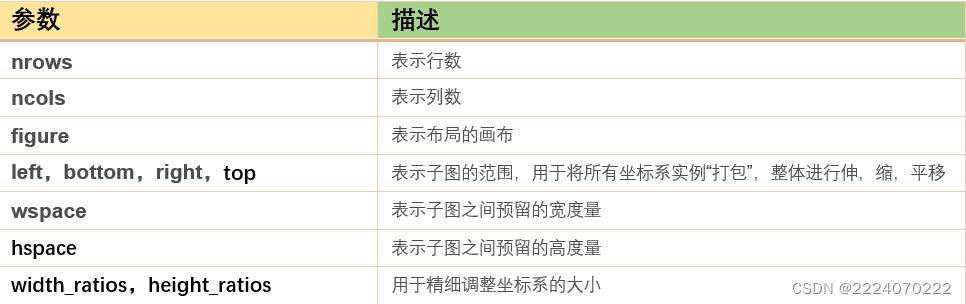 利用自定义布局的gridspec实例,在画布上创建如图所示的坐标系实例 Csdn博客