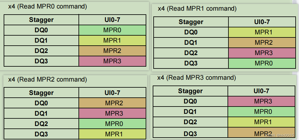 Ddr4 Spec第四章 410 Mprmulti Purpose Registerddr4 Mpr Csdn博客