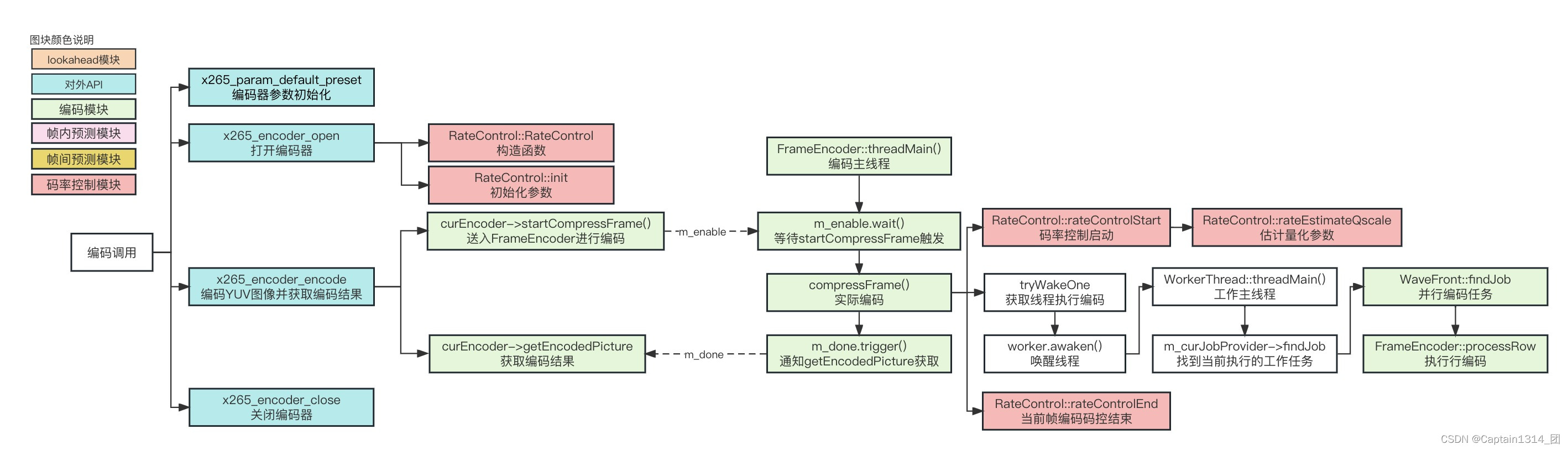 【x265编码器】章节6——x265的码率控制_x265码率控制-CSDN博客