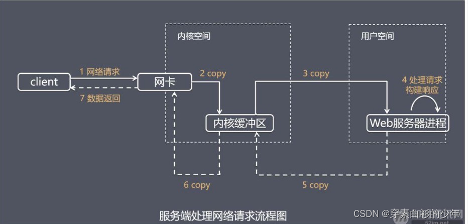 网络编程 同步异步 And 阻塞非阻塞 学习实践网络编程中的同步异步 Csdn博客