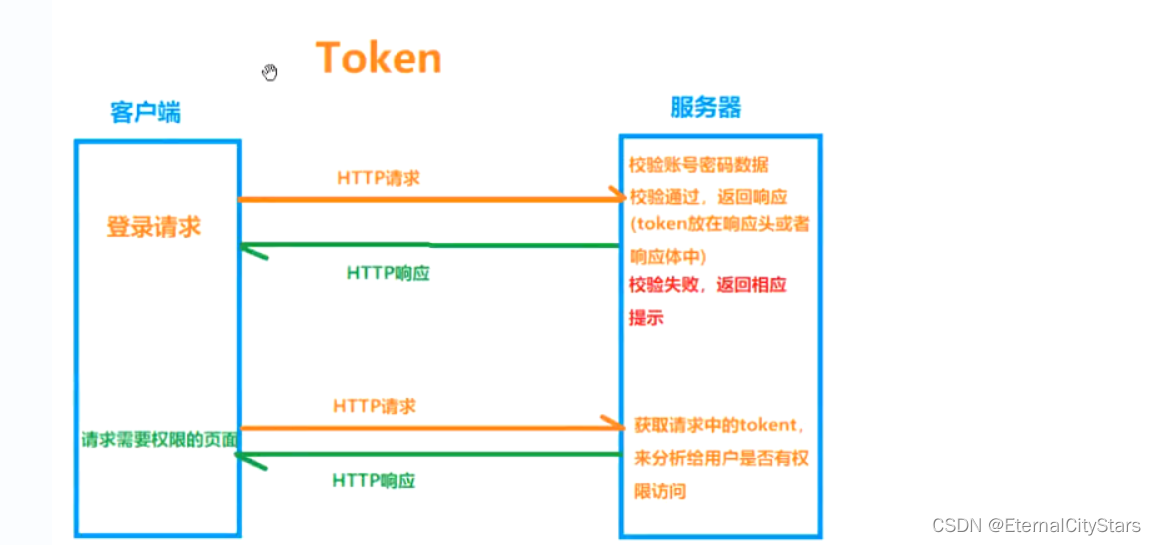 DVWA的Token机制_tocken-CSDN博客