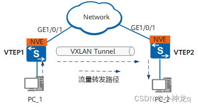 VXlan隧道三层网关功能对接华为设备测试_华为vxlan vbdif测试-CSDN博客