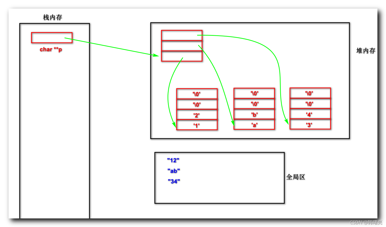 【c 语言】二级指针 内存模型图 指针数组 二维数组 自定义二级指针内存 二维点的内存分析图怎么画 Csdn博客