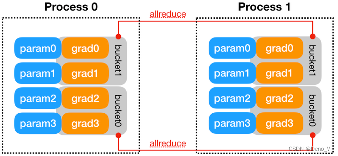 【PyTorch distributed】多卡训练原理简析与RuntimeError: Expected to mark a variable ready only once.报错分析-CSDN博客