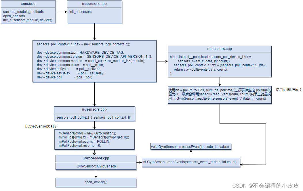 Andorid HAL层sensor读取驱动数据_msm8909 android的hal层如何控制和读取sensor-CSDN博客