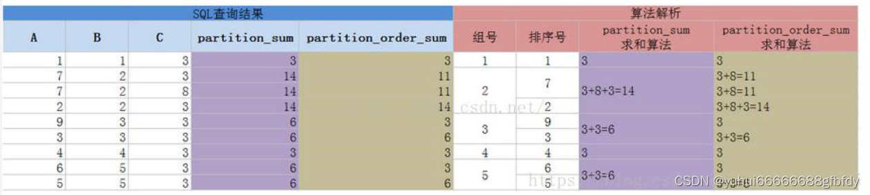sum over partition by order by-CSDN博客