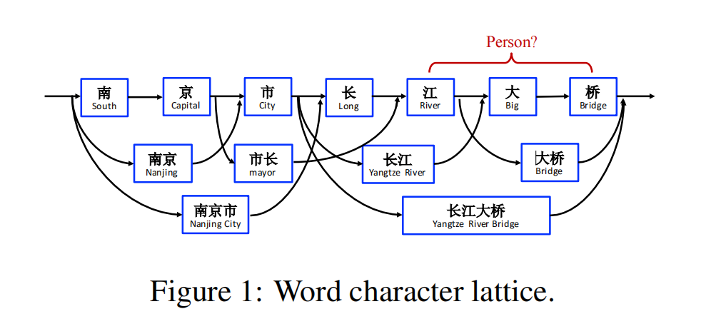 论文阅读笔记-Lattice: Chinese NER using Lattice LSTM_论文的lattice-CSDN博客