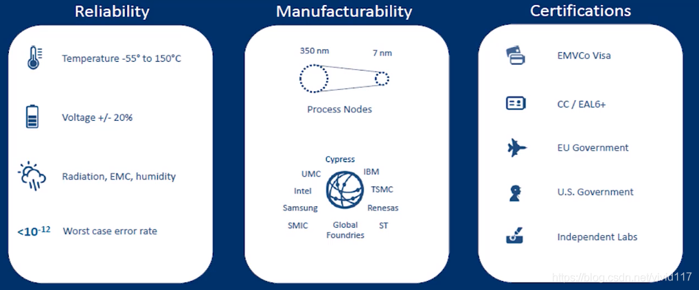 芯片的数字指纹PUF技术介绍。_puf数据分析sram-CSDN博客