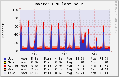 CPU的User、Nice、System、Wait、Idle各个参数的解释_cpu nice-CSDN博客