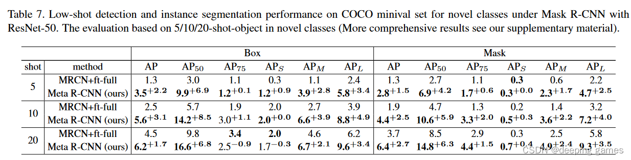 Meta R-CNN : Towards General Solver for Instance-level Low-shot Learning个人理解_meta rcnn-CSDN博客