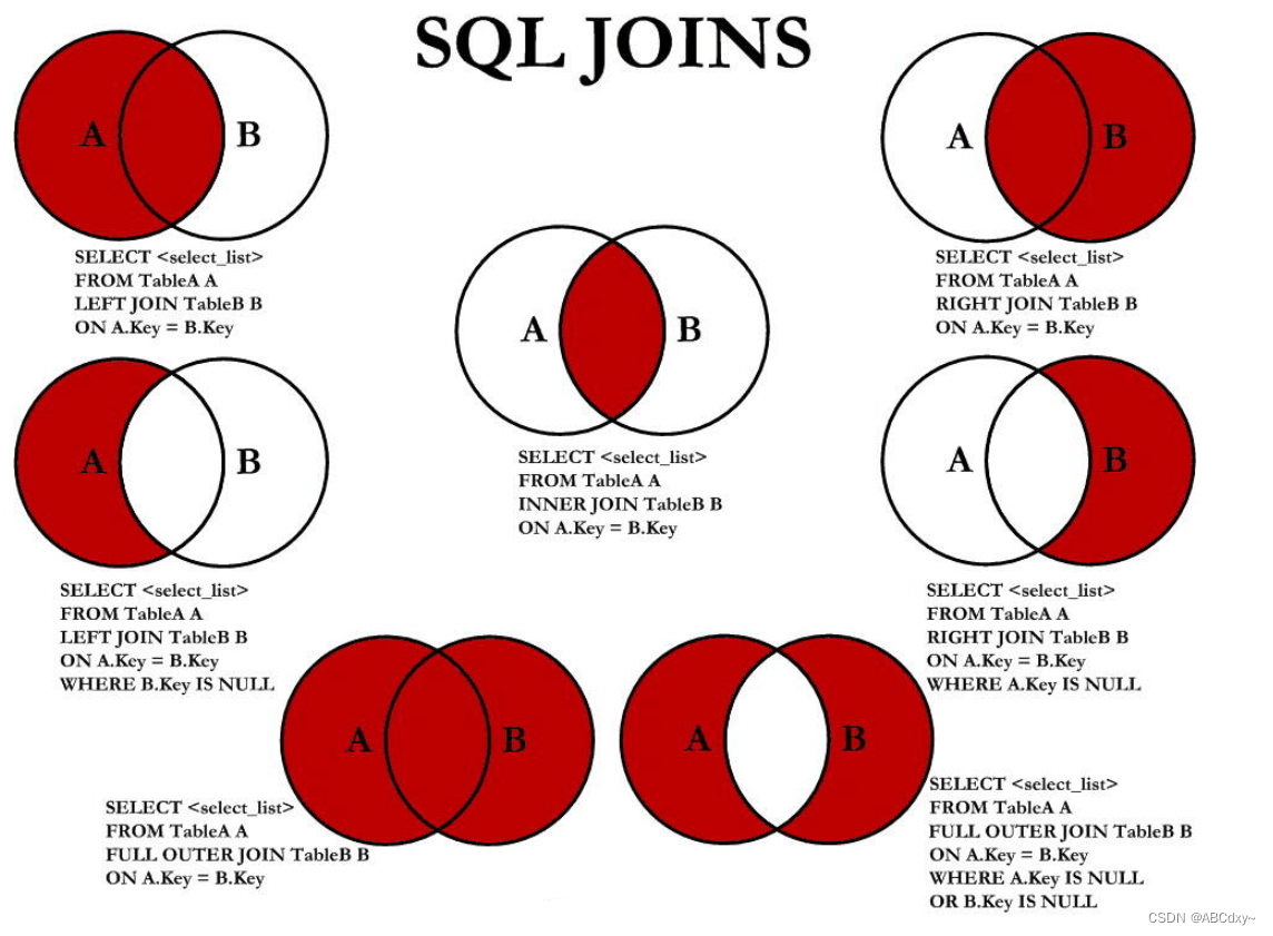 DQL查询语句之联表查询JoinON_dql join (-CSDN博客