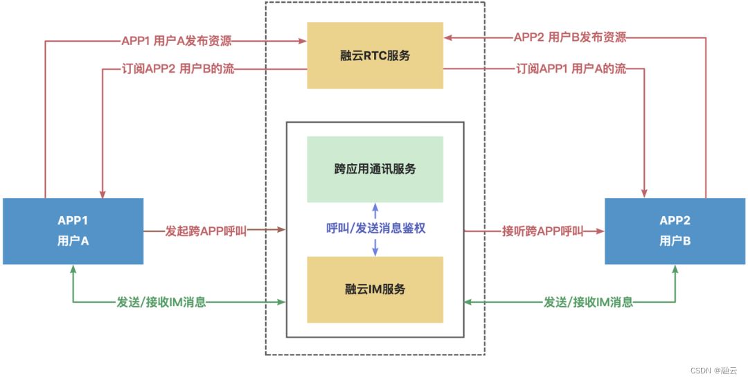 融云 IM 即时通讯的跨应用通信能力_融云im-CSDN博客
