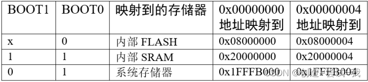 第 44 章 在 SRAM 中调试代码_ram for algorithm-CSDN博客