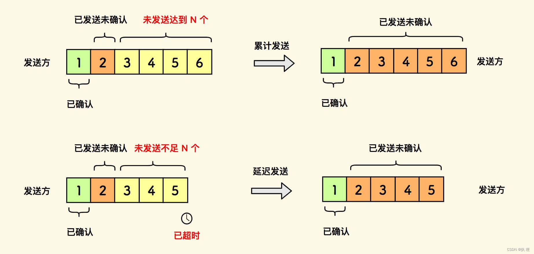 计算机网络——TCP 协议原理总结_tcp累计确认-CSDN博客