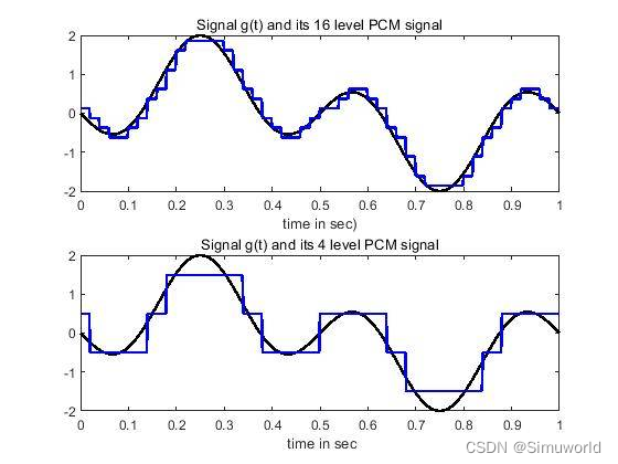 基于matlab的数字信号pcm编解码算法性能仿真基于matlab的pcm编码和译码仿真 Csdn博客