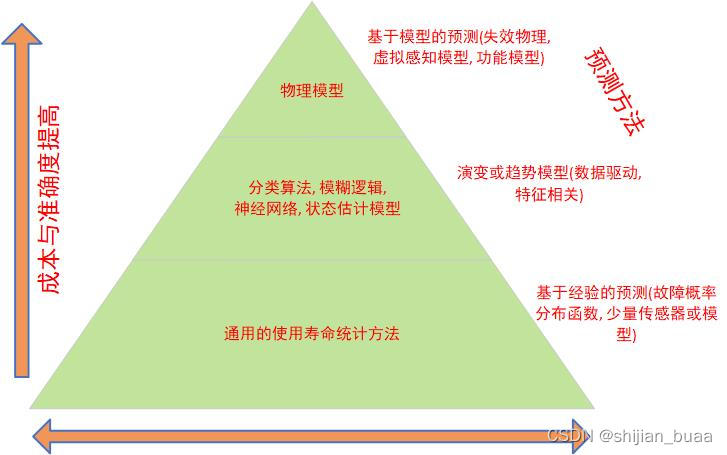 PHM技术梳理-3-CSDN博客