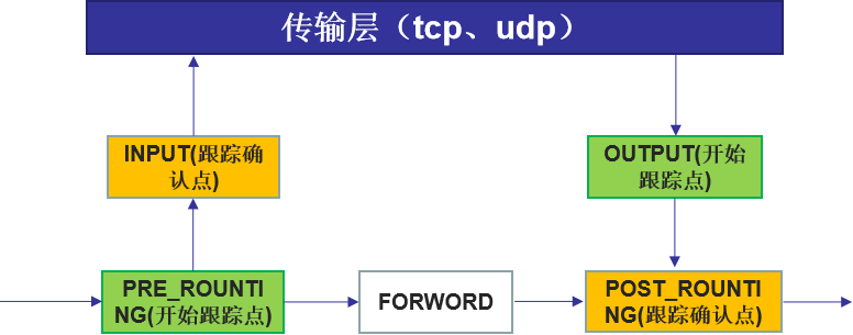 netfilter连接跟踪（conntrack）详述-CSDN博客