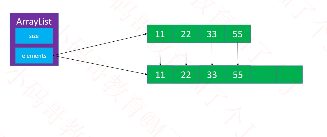 数据结构-动态数组(ArrayList)-CSDN博客