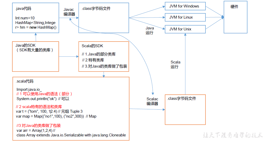 Scala入门(详细笔记总结包括环境搭建)-CSDN博客