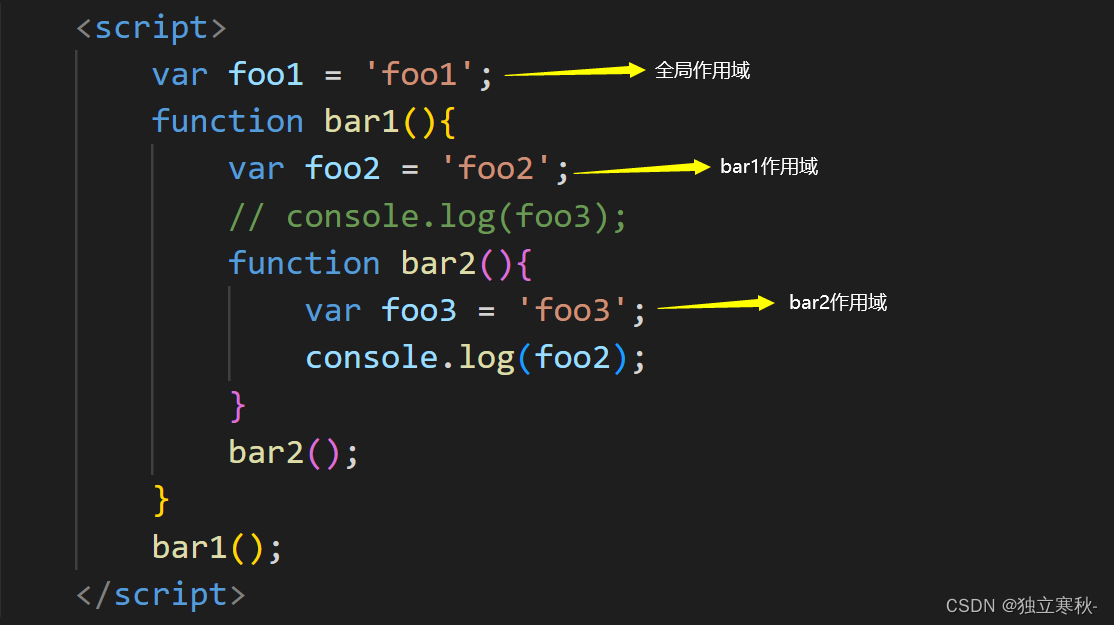 js函数作用域&闭包_function foo() { function bar(a) { i = 3; console.-CSDN博客