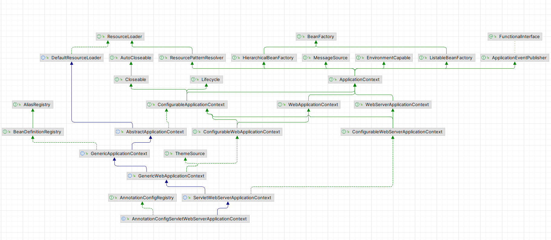 Spring Boot-2-ApplicationContext设计_springbootapplicationcontext-CSDN博客