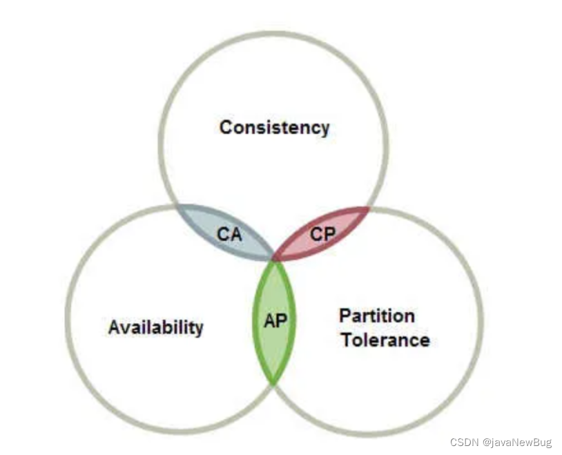 CAP原则和BASE理论_并对底层的cap原则、base理论有深入的理解-CSDN博客