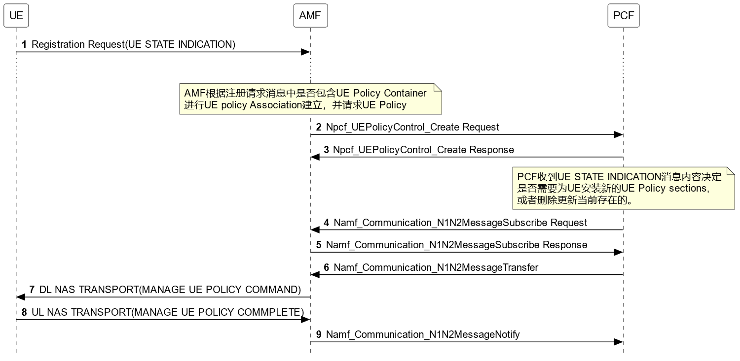 5G 3GPP协议 UE策略 URSP-CSDN博客