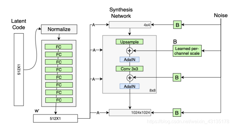 Gan 和 StyleGAN 架构_stylegan和gan-CSDN博客