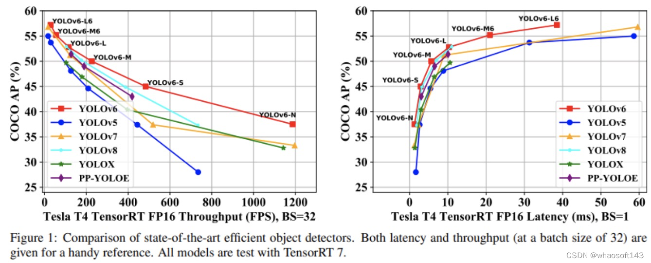 YOLOv6 v3.0_yolov6 3.0-CSDN博客