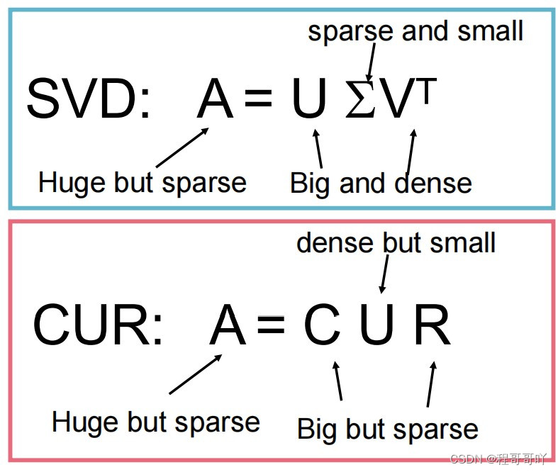 SVD与CUR自我总结_cur分解的全称-CSDN博客