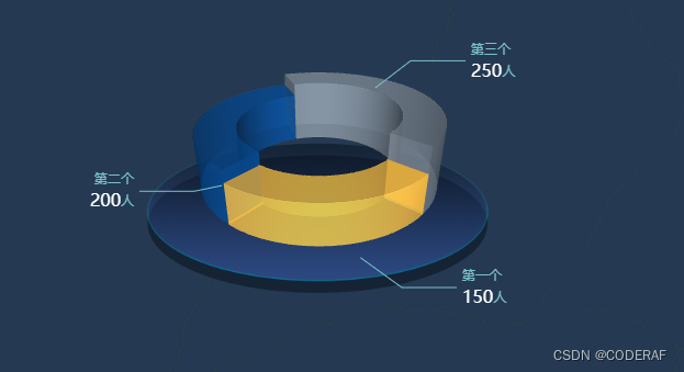 vue2.0中使用3d饼图(pie图)_vue2 3d饼图-CSDN博客